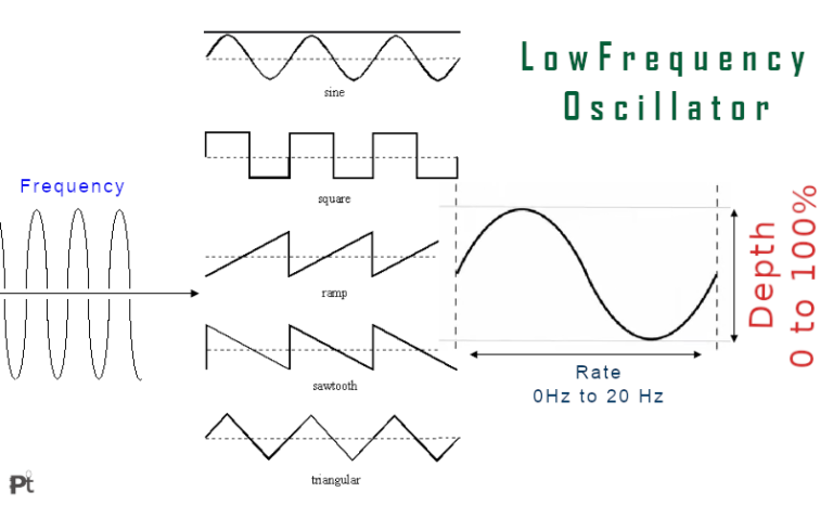 Low frequency oscillation (LFO) | PLUGIN TUTOR